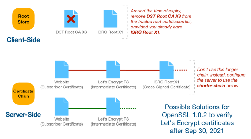 Zimbra SSL Installation With Let's Encrypt [Update: 2025 ]